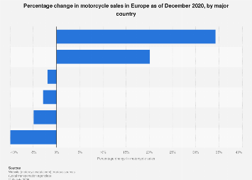 Change in motorcycle sales in Europe by major country| Statista