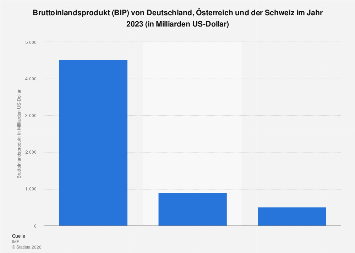 DACH-Länder - Bruttoinlandsprodukt (BIP) 2023| Statista