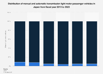 Japan: ratio of manual and automatic kei cars 2023| Statista