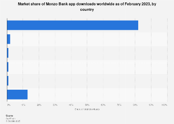 Monzo Bank: share of app downloads| Statista