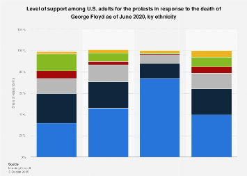 George Floyd protests: support by ethnicity U.S. 2020| Statista