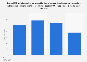 U.S. favorability of companies who support protesters on social 2020 ...