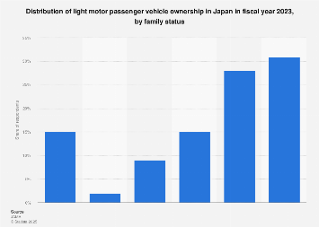 Japan: ratio of kei car ownership by family status 2023| Statista