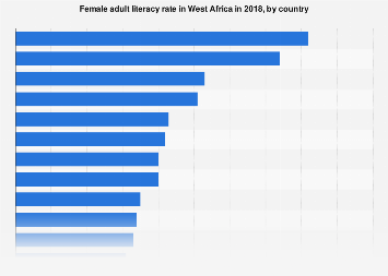 Female literacy rate in West Africa, by country| Statista