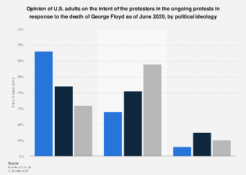 George Floyd protesters: opinion on intent by ideology U.S. 2020 | Statista