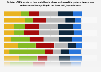 George Floyd protests: opinion on response of social actors 2020 | Statista