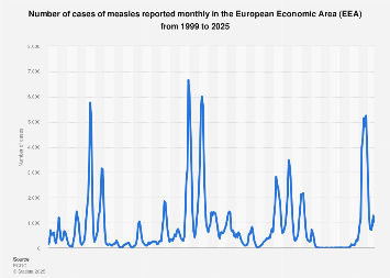 Measles cases in Europe 1999-2025| Statista