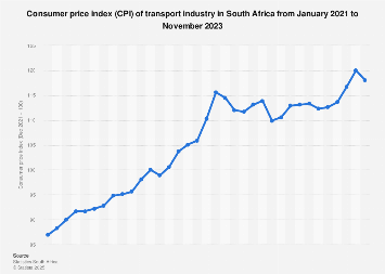 South Africa: CPI transport 2021-2023| Statista
