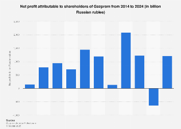 Gazprom net profit 2024| Statista