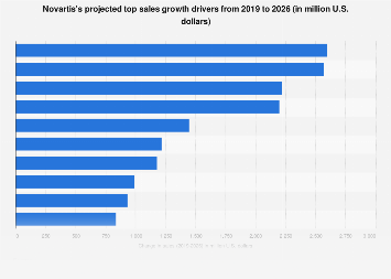 Top sales growth drivers Novartis forecast 2019-2026| Statista