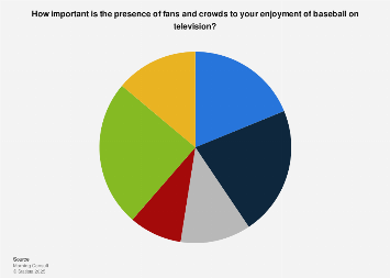 Fans importance to the enjoyment of baseball on TV 2020| Statista