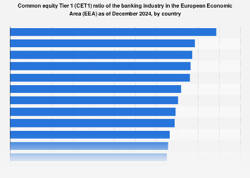 Europe: CET1 of banks by country 2024| Statista