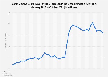 UK: Depop app monthly active users 2021| Statista