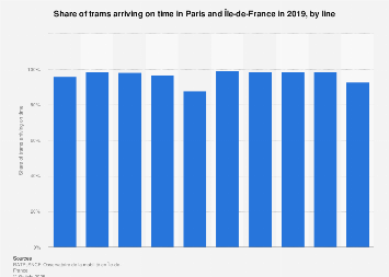 Tramway punctuality in Paris 2019| Statista