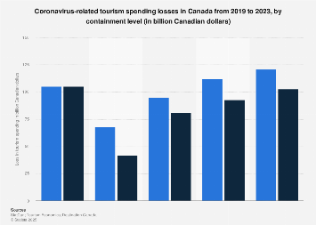 COVID-19: Canadian tourism spending loss by containment level 2019-2023 ...