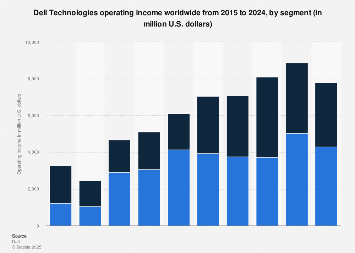Dell Technologies operating income by segment 2024| Statista