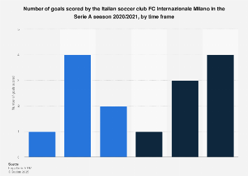 Inter Milan: goals scored by time frame 2020-2021| Statista
