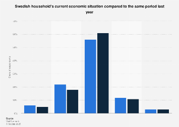Sweden: economic situation during COVID-19 2020| Statista