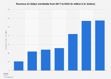 Global revenue of LibSyn 2023| Statista