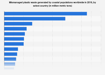 Plastic waste generated by coastal populations| Statista