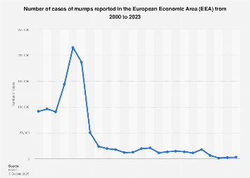 Mumps cases in Europe 2000-2023| Statista
