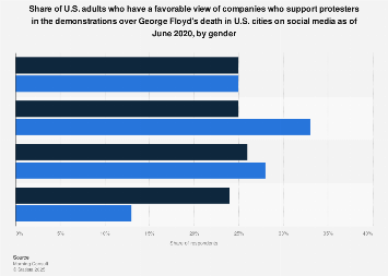 U.S. favorability of companies who support protestors on social by ...