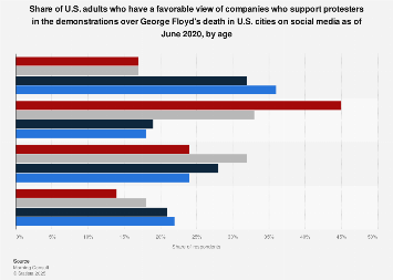 U.S. favorability of companies who support protestors on social by age ...