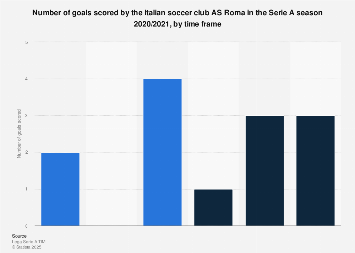 Serie A: goals scored by AS Roma by time frame 2020-2021| Statista