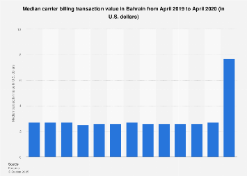 Bahrain: median carrier billing transaction value 2020| Statista