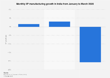 India: monthly IIP manufacturing growth rate | Statista