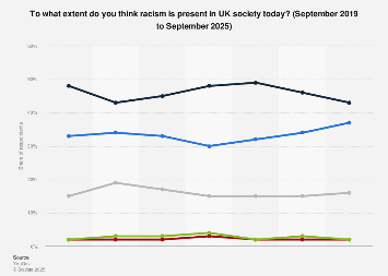 UK racism survey 2025| Statista