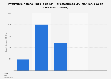National Public Radio podcast investments 2018-2022| Statista
