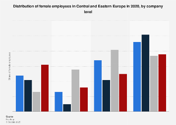 CEE: female employees by company level 2020| Statista