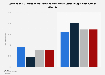 Race relations: opinions of adults by ethnicity U.S. 2020 | Statista