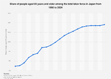 Japan: share of elderly among total labor force 1980-2024| Statista