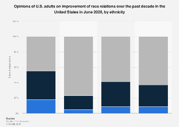 Race relation improvements: opinions of adults by ethnicity U.S. 2020 ...