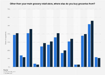 Frequented secondary grocer by gender in the UK 2020| Statista