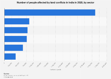 India - number of people affected by land conflicts by sector 2020 ...