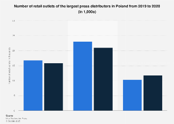 Poland: retail outlets of the largest press distributors 2019-2020 ...