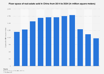 China: real estate floor area sold 2024| Statista