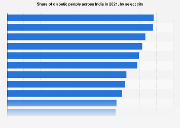 India: people with diabetes by city | Statista