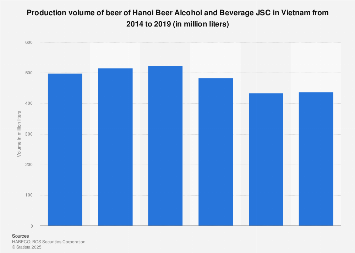 Habeco: beer production output 2019| Statista