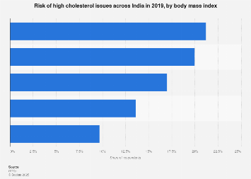 India - risk of high cholesterol problems by body mass index 2019| Statista