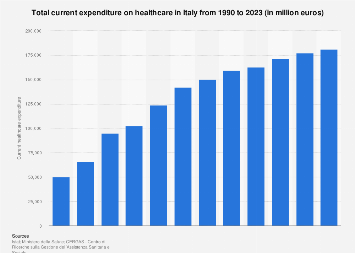 Italy: total healthcare expenditure 2023| Statista