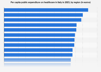 Italy: per capita public health expenditure by region 2023| Statista