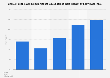 India: people with blood pressure issues by body mass index | Statista
