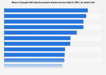 India: people with blood pressure by select city | Statista