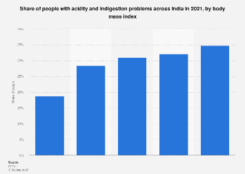 India: acidity and indigestion problems by body mass index | Statista
