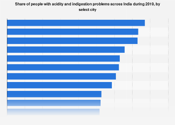 India: people with acidity and indigestion by select city | Statista