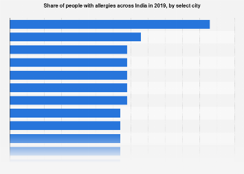 India: people with allergies by select city | Statista